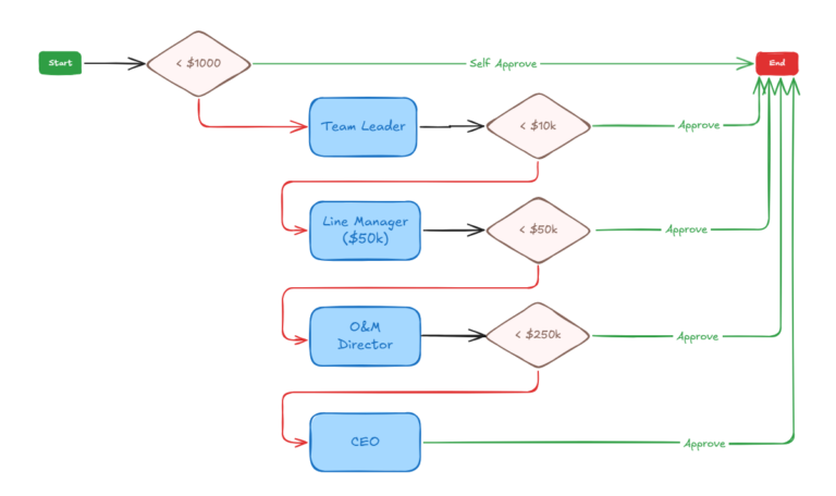 3 nice tricks for implementing Maximo workflow