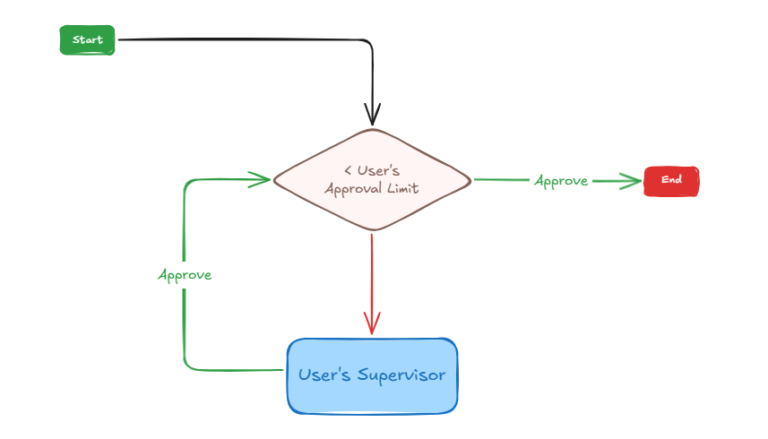 3 nice tricks for implementing Maximo workflow